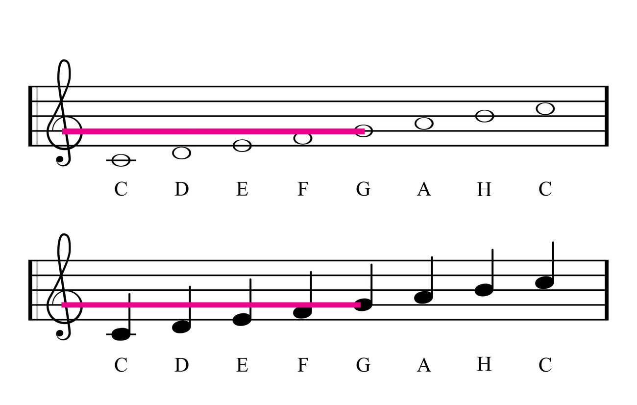 Noten lernen: So gelingt es auch Kindern ganz leicht